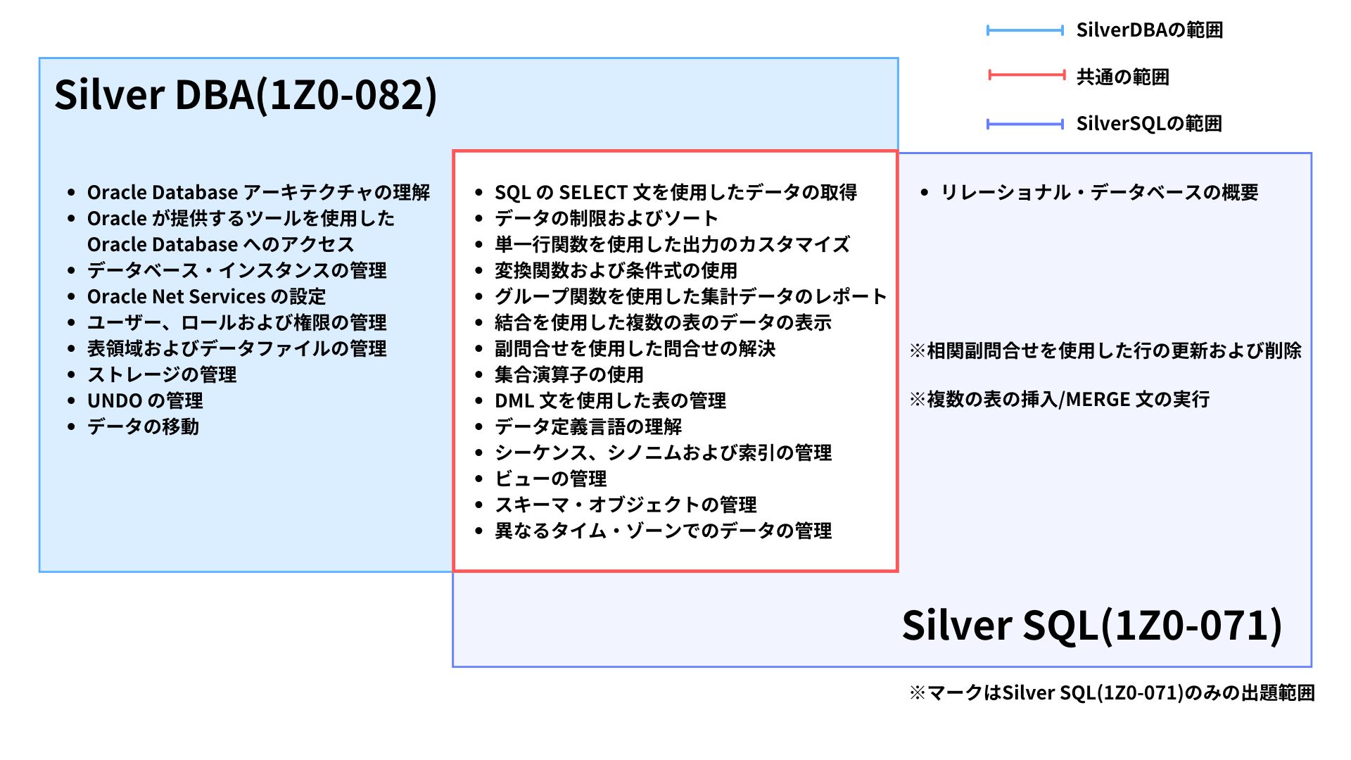 偏差値40が実務経験なしでOracle Master Silver DBAに合格した勉強方法|合格体験記 | たくの部屋 偏差値40が実務経験なしでOracle Master Silver DBAに合格した勉強方法|合格体験記 | たくの部屋